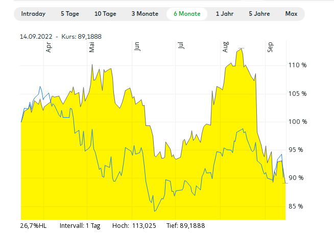 Gelöst: 3M - Abspaltung der Lebensmittelabteilung - comdirect